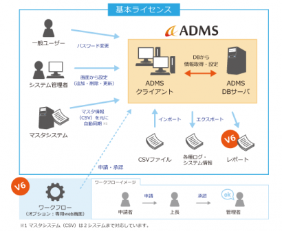ID統合管理 – ADMS – – 株式会社ネットエージェント